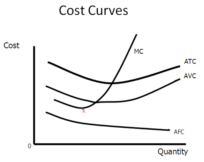 Strategic Management: Economics notes: Costs and Profits