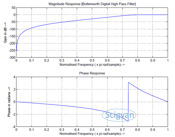 Butterworth Digital High Pass Filter | Scigyan