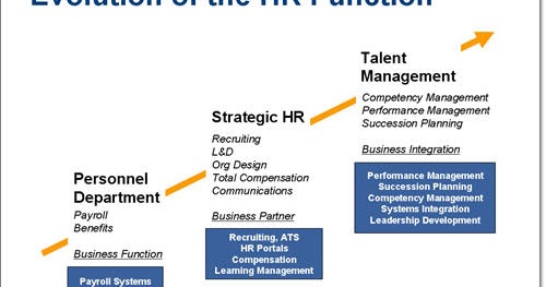 Evolution of Human Resource Recruitment