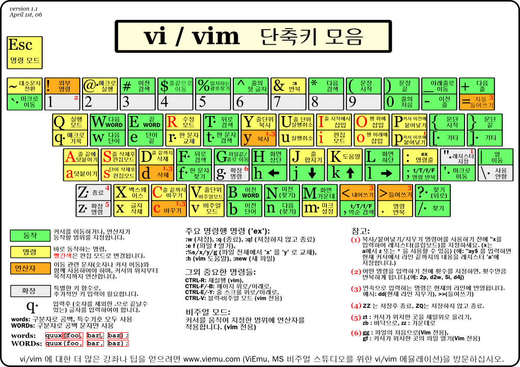Vi And Vim Command Vi And Vim Command