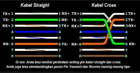 Halimi Rifa'Ata Fauzan: Perbedaan Kable Cross VS Straight
