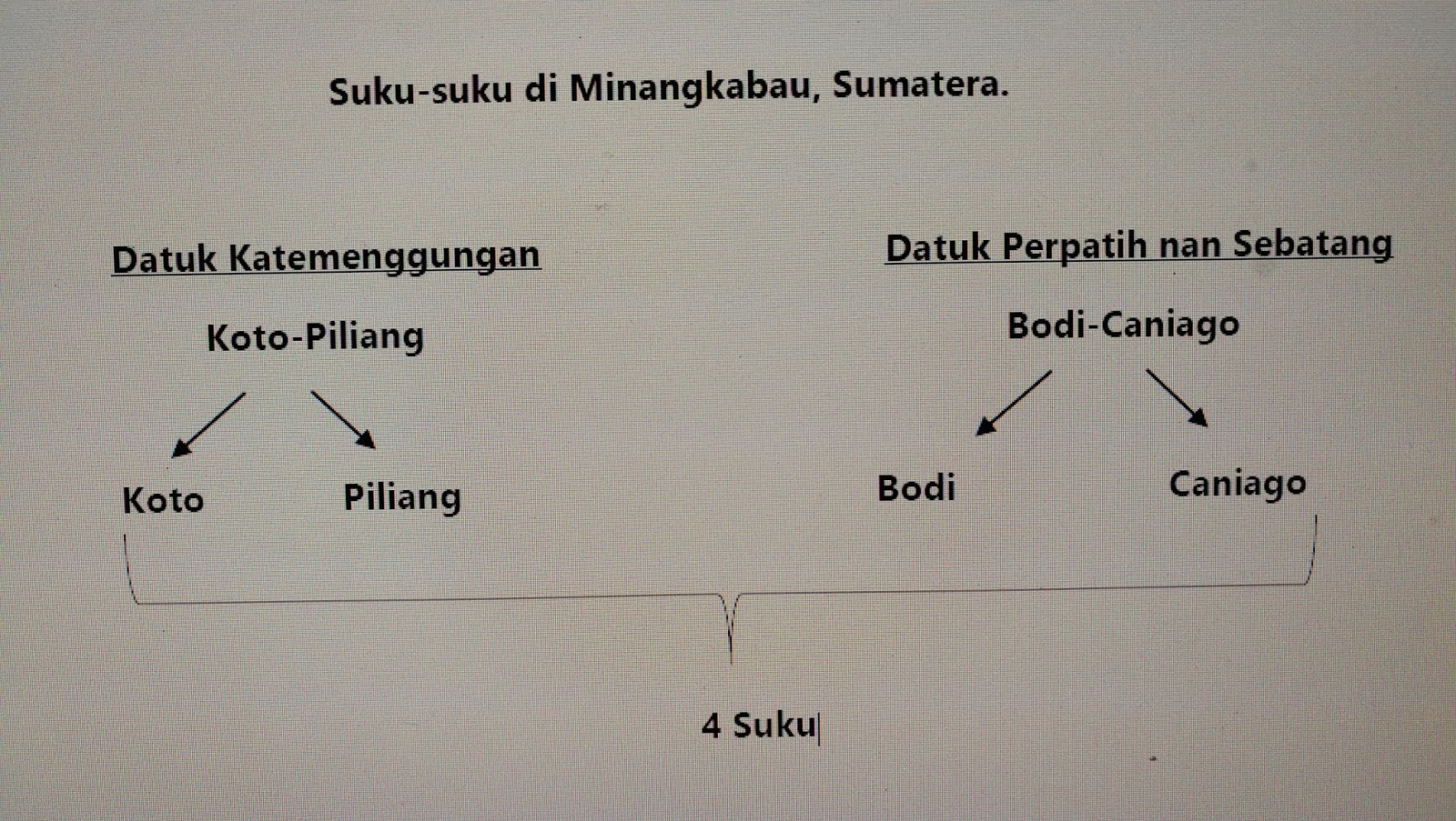 SukuBatuBelang: Sejarah Pengamalan Adat Pepatih Di Negeri Sembilan
