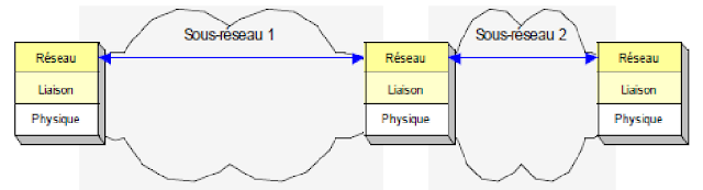 Les 7 couches de modèle OSI: - Genius
