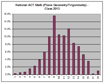 EdPond - Education Pondered: ACT score distribution (2013) in charts