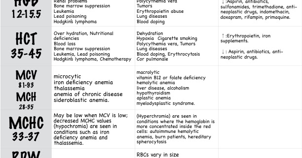 HealthCareHacker: CBC Lab Values: Abnormal Causes