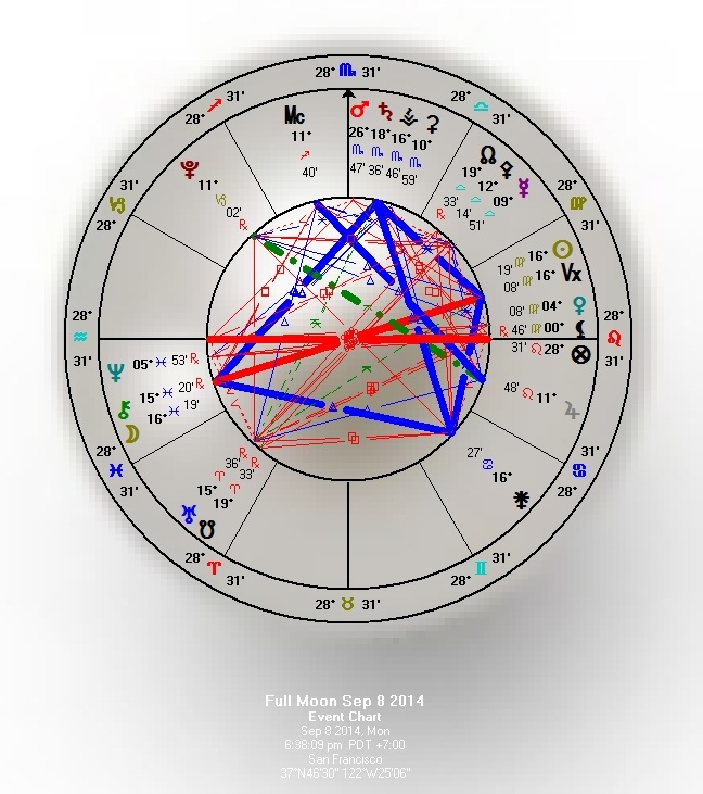 Astrology: Current planetary aspects