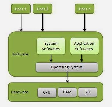 What is an Operating System (OS) - Programming Language Interview ...