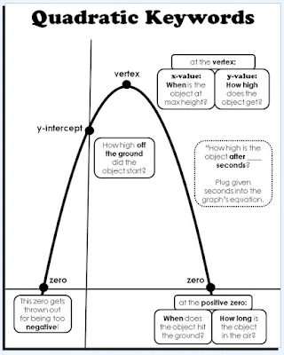 Scaffolded Math and Science: Quadratics Posters