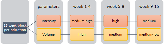 Block Periodization for Resistance Trainees: 3x Higher Strength Gains ...