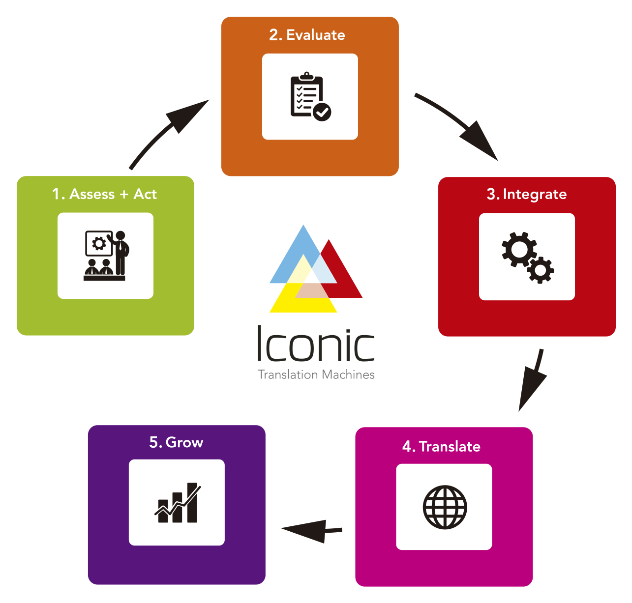 eMpTy Pages: Overview of Expert MT Systems - Iconic Translation Machines