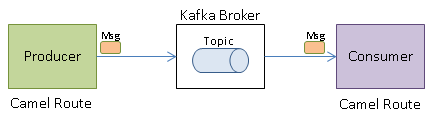 INVENTRIZ...: Integrate Apache Camel with Apache Kafka - 1