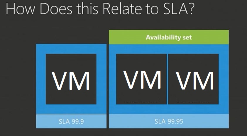 Piyush's blog: Azure - Single Instance SLA is here!!