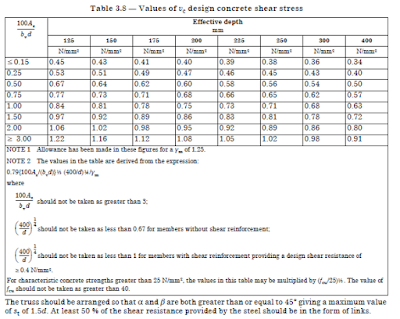 Shear Design of Beam - Structural Guide