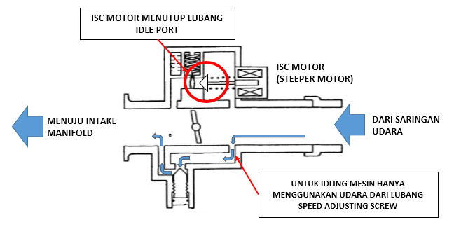 Cara kerja ISC (Idle Speed Control) - OMBRO