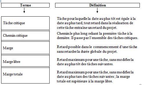 Chapitre 5 : L’ordonnancement d’un projet - Ista Ofppt