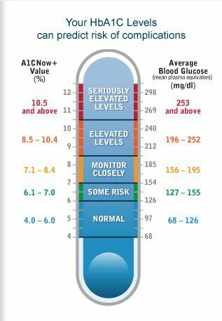 Medical and Health Science: HbA1C Levels!!!