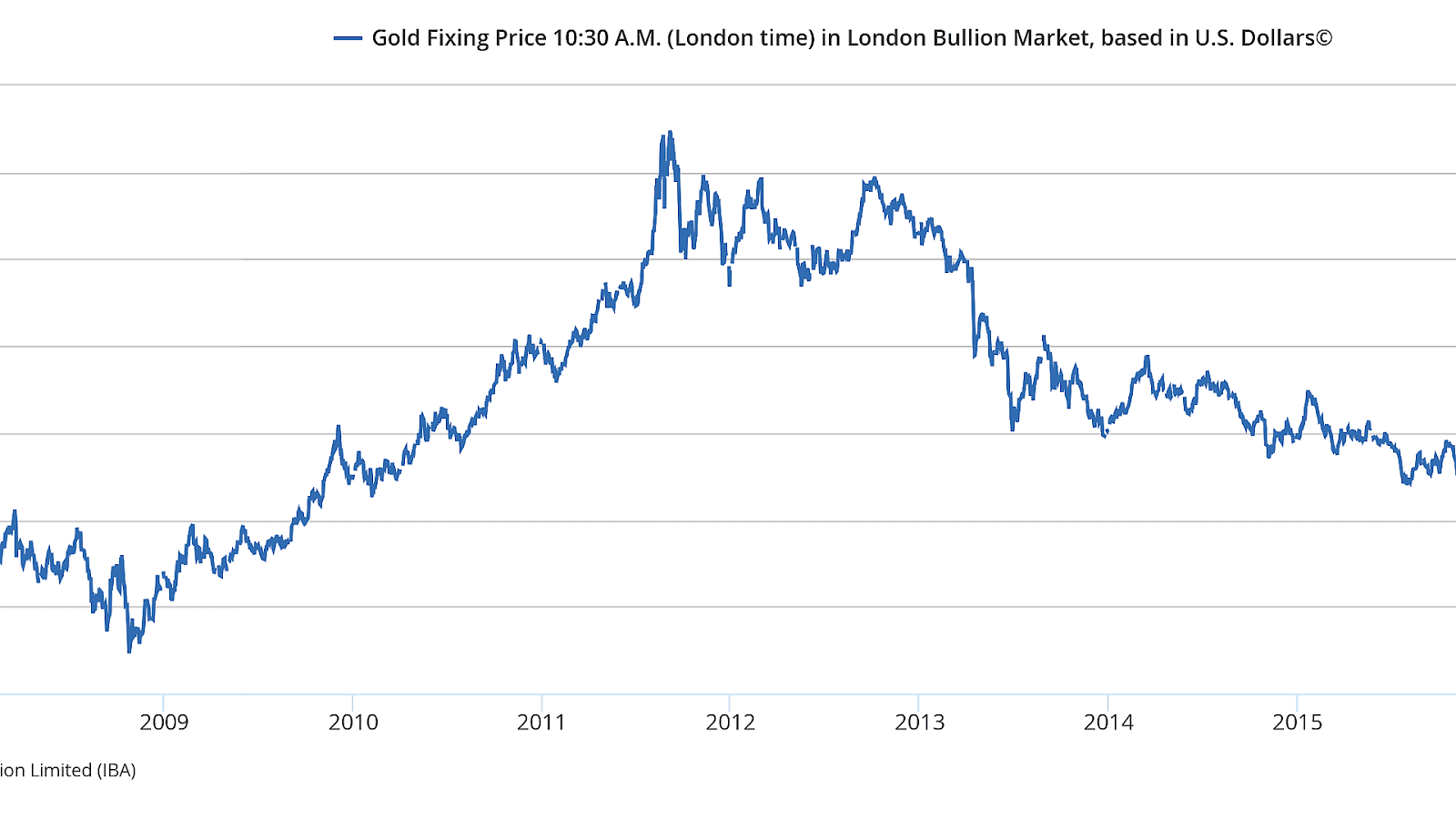 VIX - Gold Volatility Index - Gold Choices