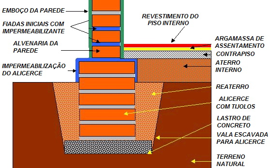 IMAGEM DESCRITIVA DA EXECUÇÃO BALDRAME RESIDÊNCIA EM SOLO FIRME