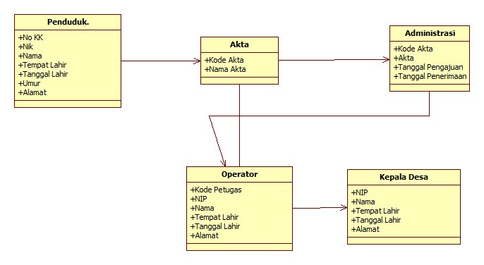 Definisi Dan Jenis-Jenis UML (Unified Modelling Language) - Tech Sekayu ...