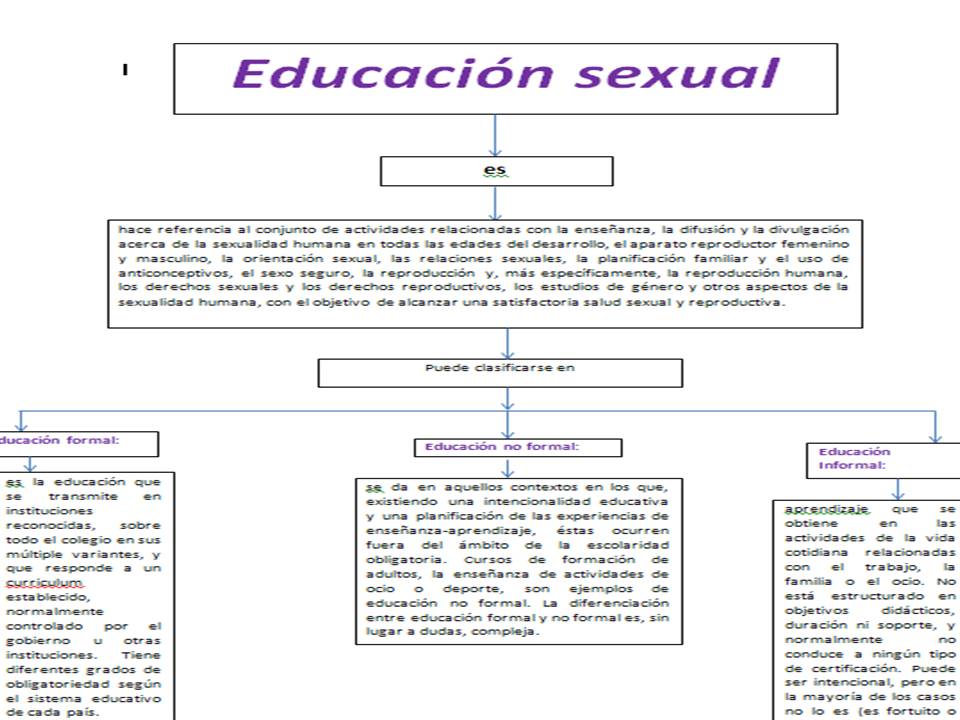 APRENDO SOBRE LA EDUCACION SEXUAL : Mapa Conceptual