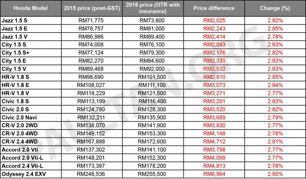 Harga Kereta 2016 Akibat Kejatuhan Ringgit - BinMuhammad Harga Kereta 2016 Akibat Kejatuhan Ringgit - BinMuhammad