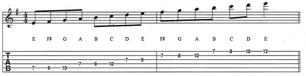 4 Steps to Understanding Fingerboard Layout... | Creative Guitar Studio