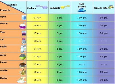 Tabla De Conversion De Onzas - jendela ilmu