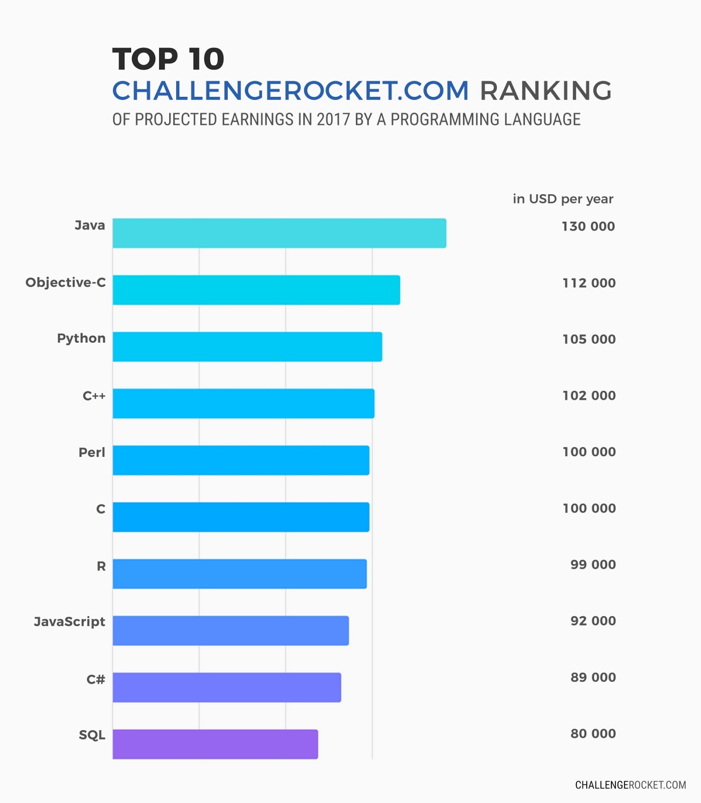 Top 10 of Programming Languages With The Highest Salaries In 2017 DedHak