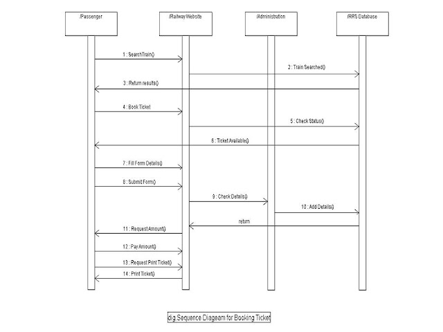 Railway Reservation System Uml Diagrams