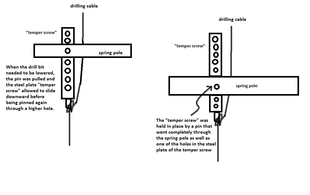 The Jack Line: Spring-Pole Drilling: How was the drill bit lowered?