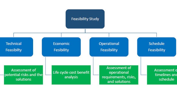 Business Feasibility Study - Project Management | Small Business Guide