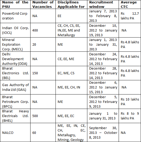 The GATE 4 ECE: March 2013