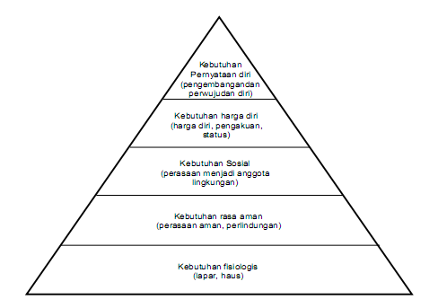 Teori Motivasi Abraham Maslow | Donee Punya