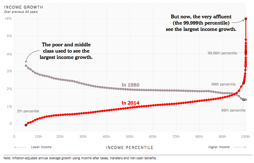 jobsanger: The Effect Of GOP's Trickle-Down Economic Policy