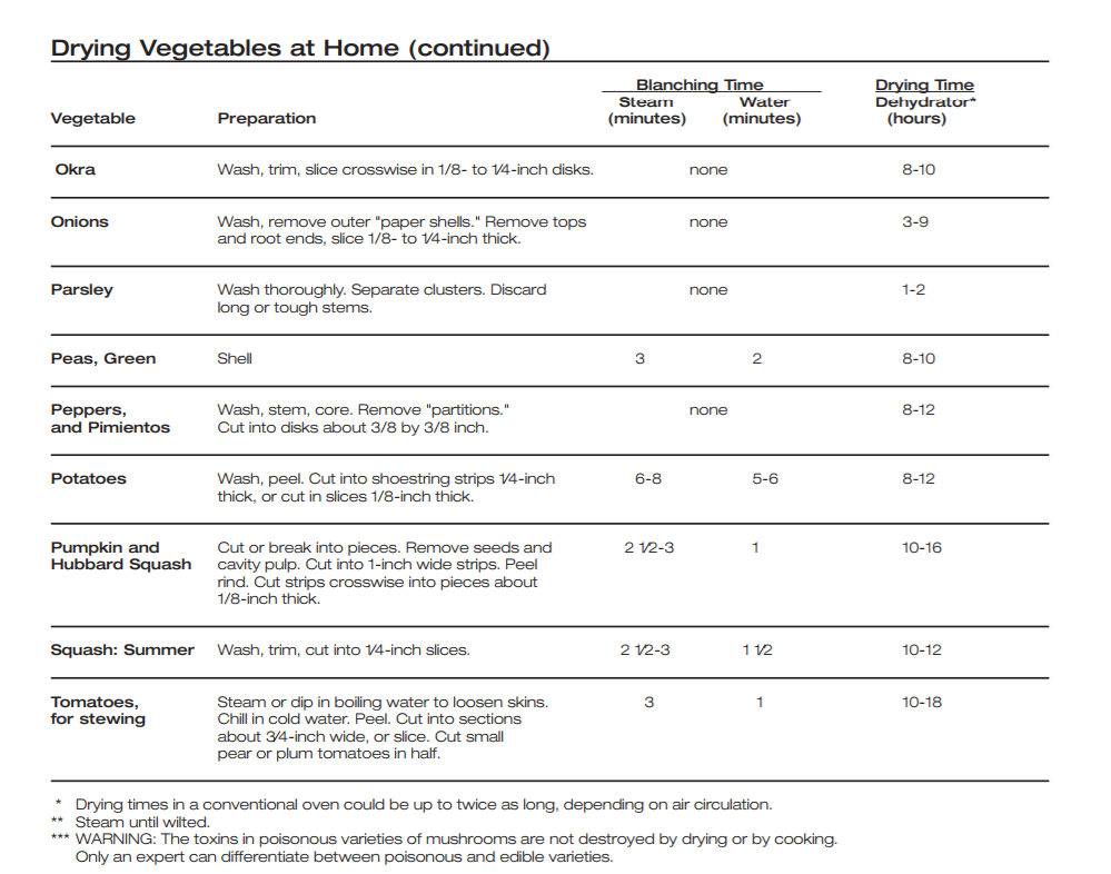 Dehydrating Made Simple Recipe Blog: Dehydration and Rehydration Charts