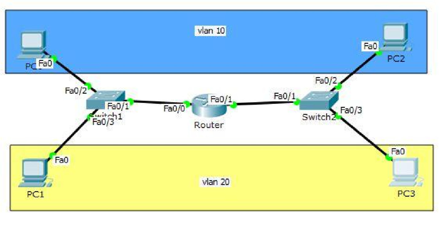KONFIGURASI INTER-VLAN ROUTING