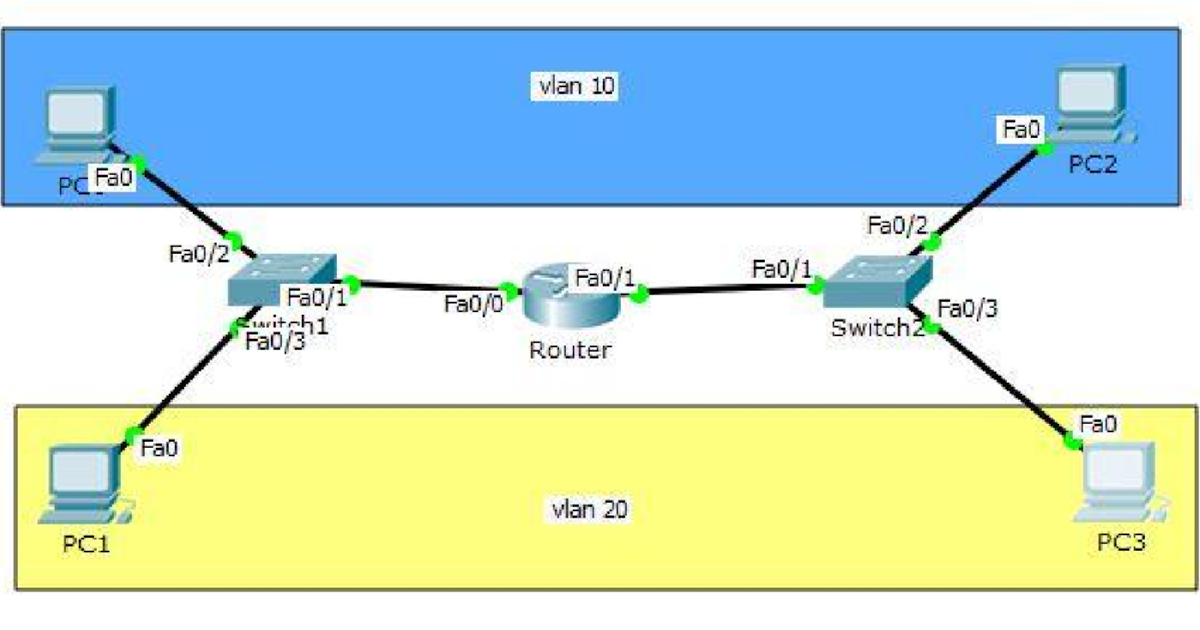 KONFIGURASI INTER-VLAN ROUTING