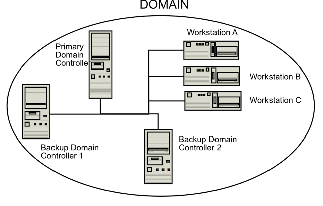 Sistemas tube, sistemas operativos : Qué es un domain controller