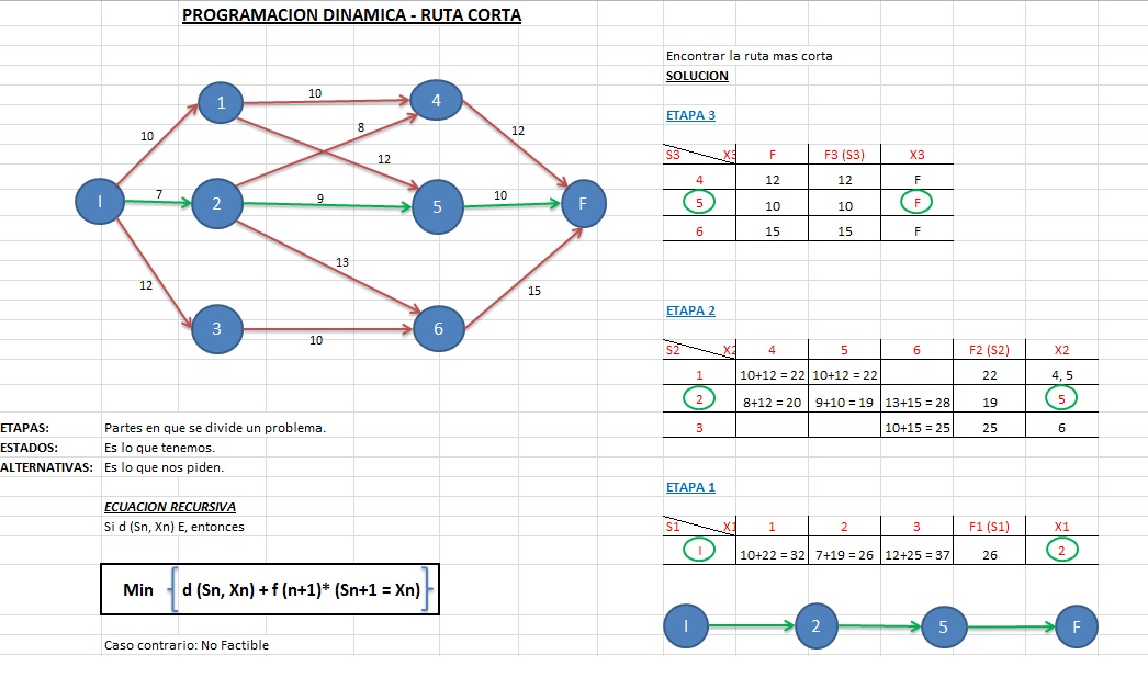 INVOPE - UCV - FERNANDO: Programacion Dinamica - Ruta Corta