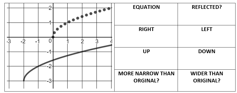 Type-A Mathland: Math 2 Function Transformations