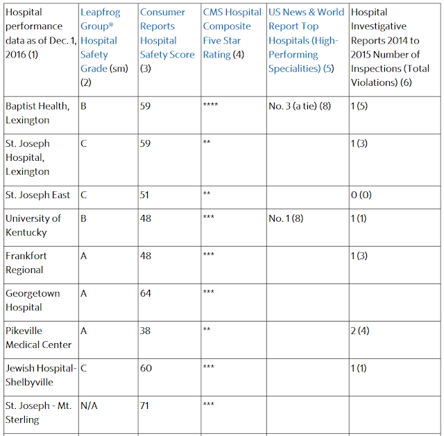 KENTUCKY HEALTH NEWS: Comparing national ratings that compare Kentucky ...