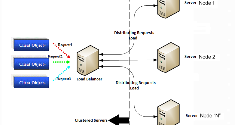 Errors and Experiences: Clustering and Load Balancer