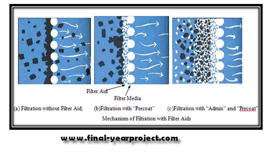 Chemical Engineering Project on Filtration (Cake Filters) - Free Final ...