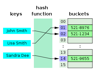 How Java Hashtable Works ? - Java Tech Knowledge