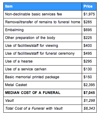 Funeral Fund Blog: Median Cost of a Funeral in 2012