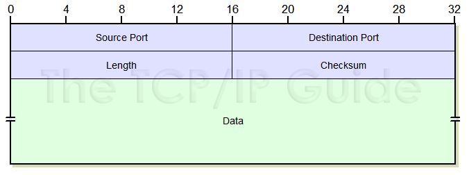14+ Udp Checksum Calculation - RekaTemeka