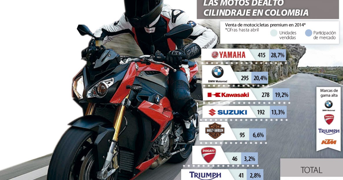 Motos Alto Cilindraje: Que es alto cilindraje.