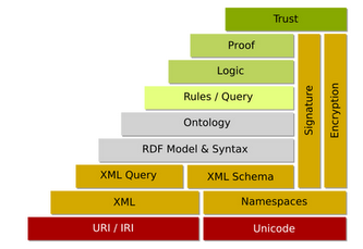 My study in Information Technology: Semantic Web, RDF, Ontology