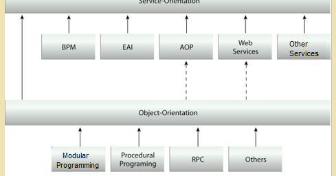 Digital Technology Architecture: What are the key steps for SOA implementation