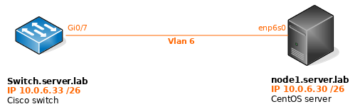 Server Lab: CentOS 7 - Link Layer Discovery Protocol (LLDP)